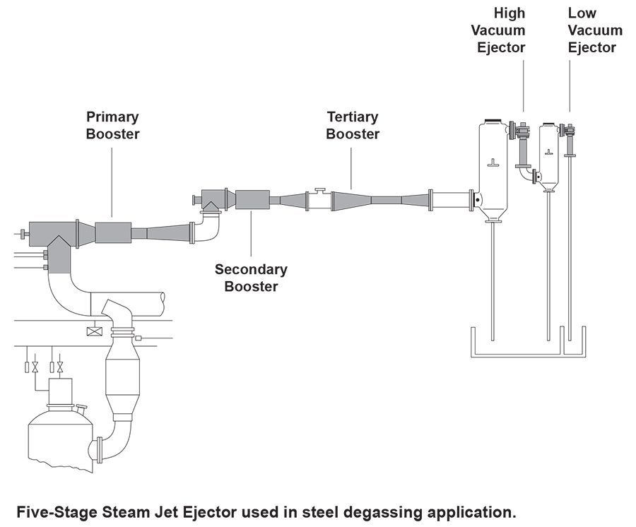 Multi-Stage Steam Jet Ejector | Schutte & Koerting