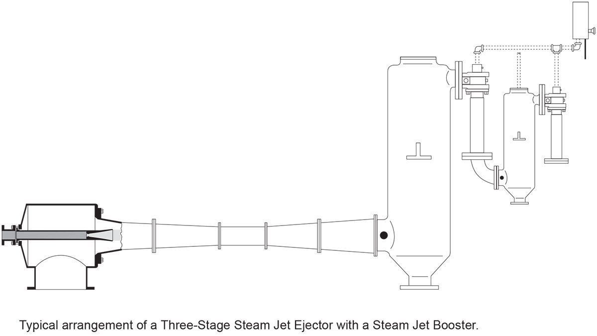 Multi-Stage Steam Jet Ejector | Schutte & Koerting