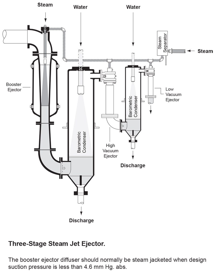 Multi-Stage Steam Jet Ejector | Schutte & Koerting