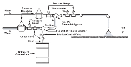 Water Jet Eductor | Schutte & Koerting