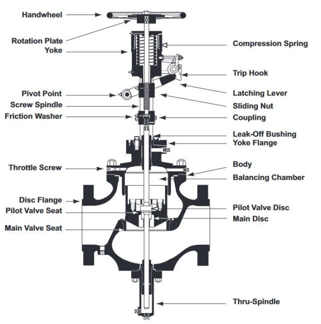 Bulletin 8-C: Throttle Trip Valves