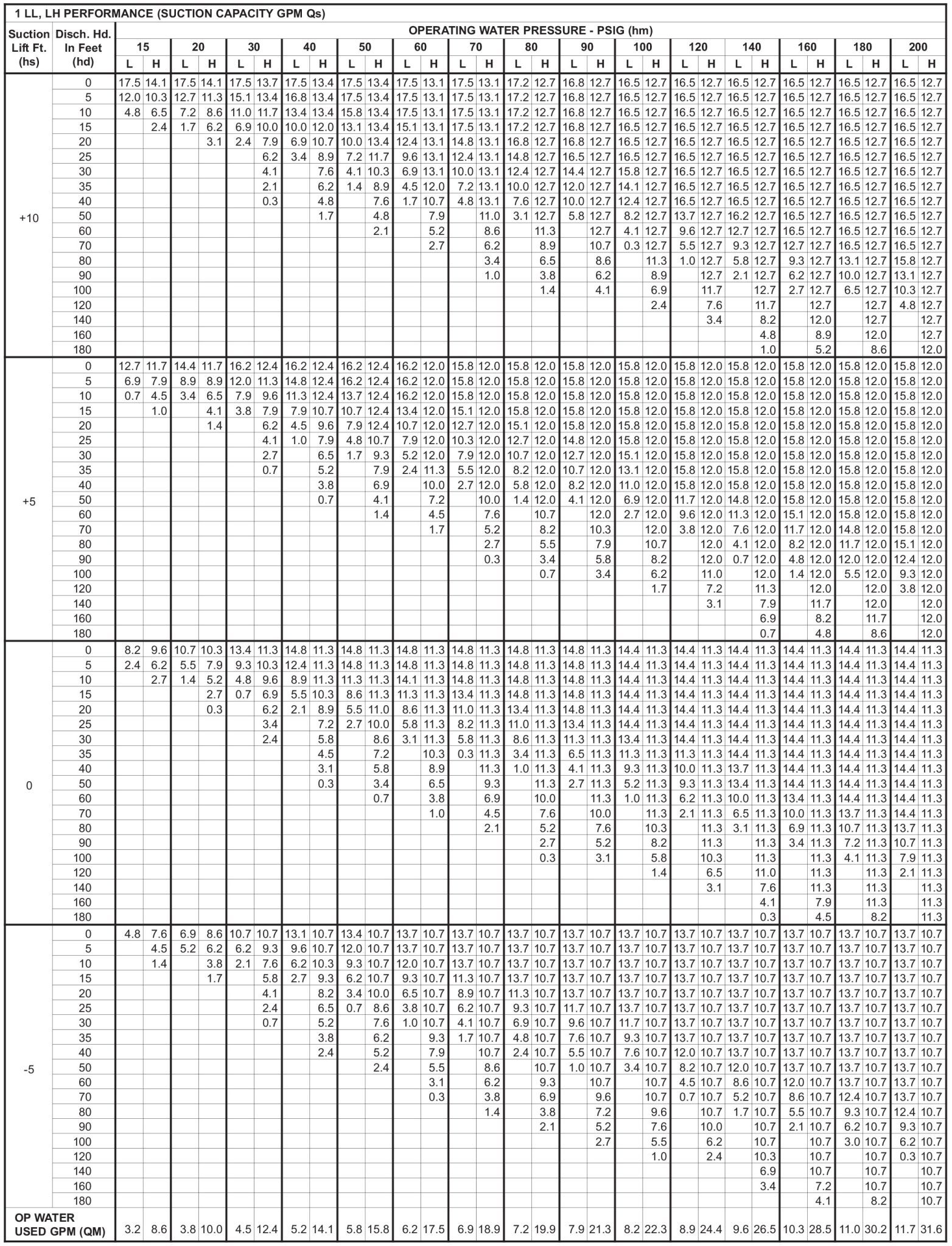 Bulletin 2M Supplement: Performance Data – Water Jet Eductors