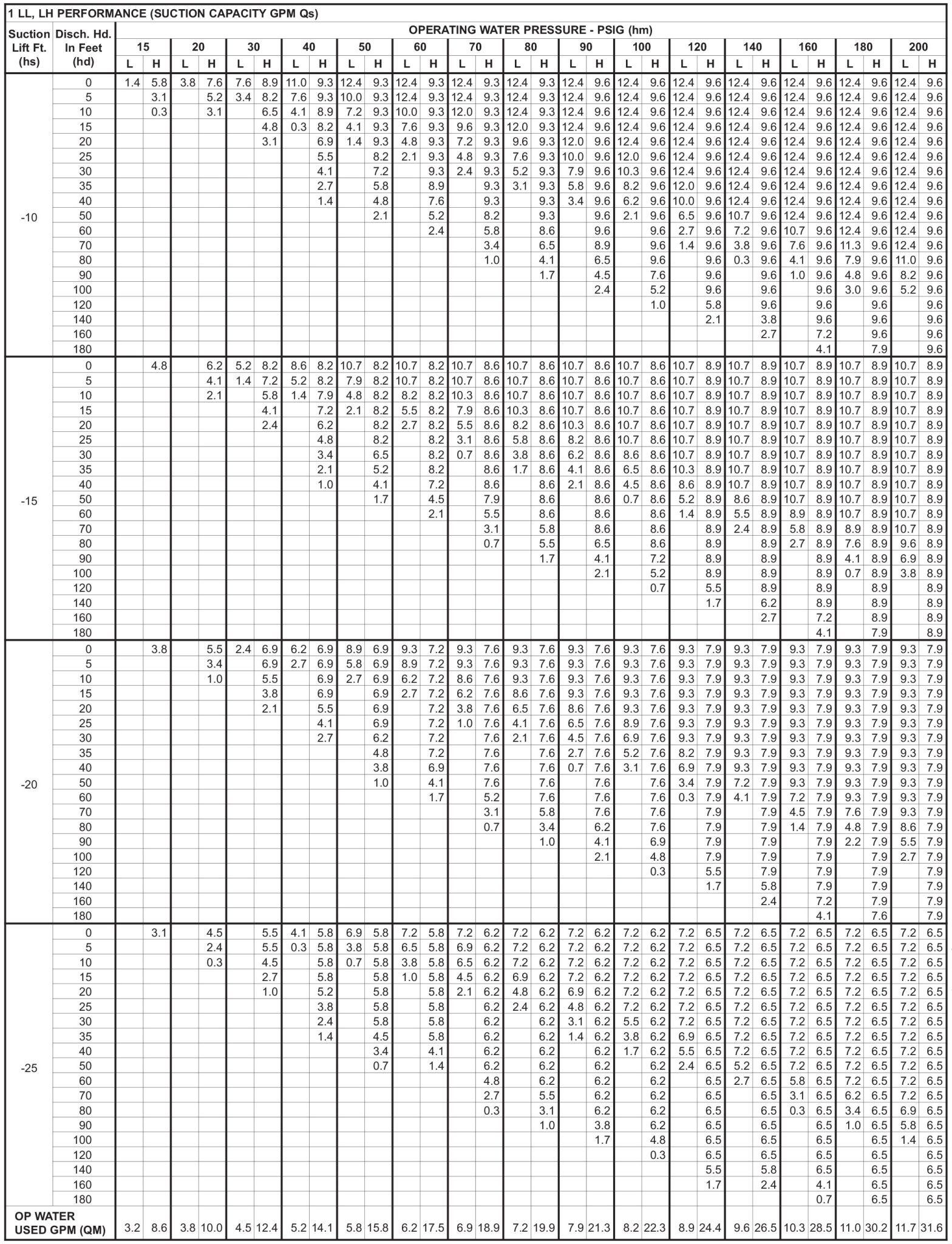 Bulletin 2M Supplement: Performance Data – Water Jet Eductors