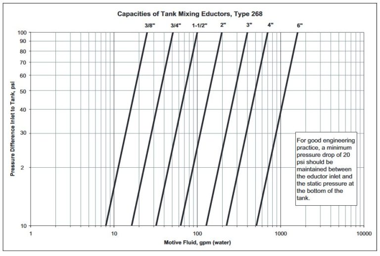 Bulletin 2M Supplement: Performance Data – Water Jet Eductors