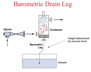 Barometric Leg Defined